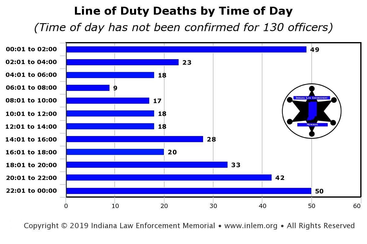 Time of Day – INDIANA LAW ENFORCEMENT MEMORIAL